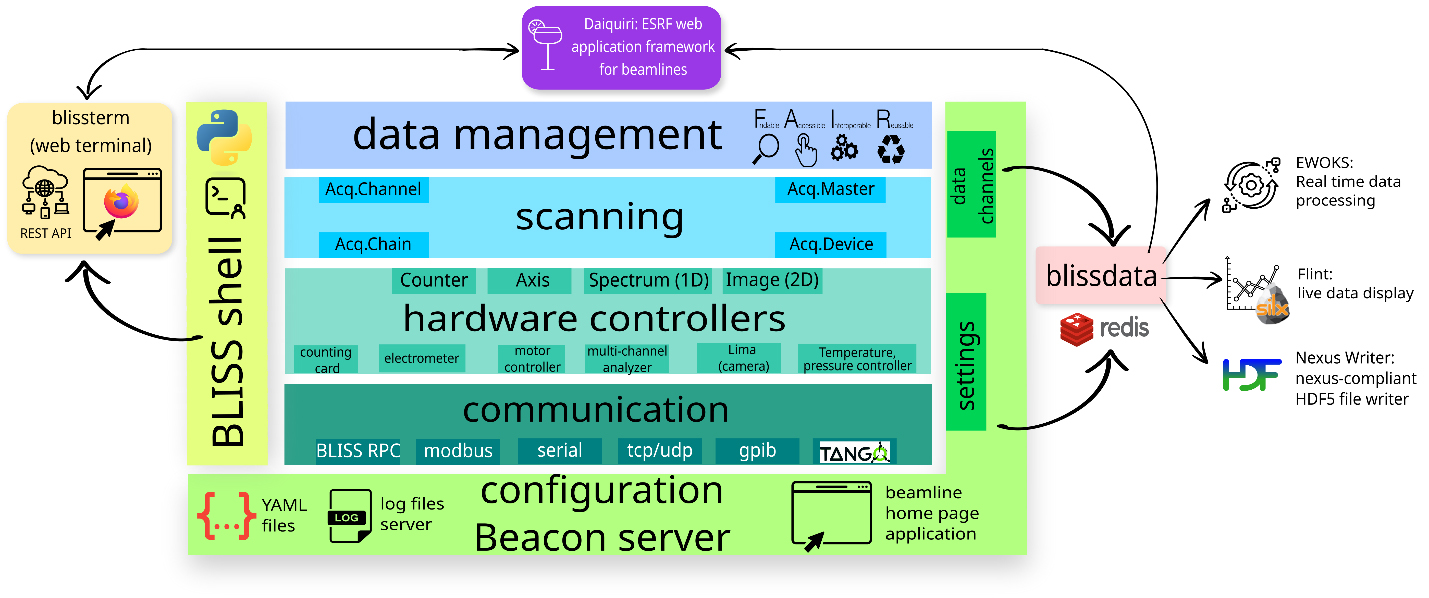 BLISS – an integrated beamline control system